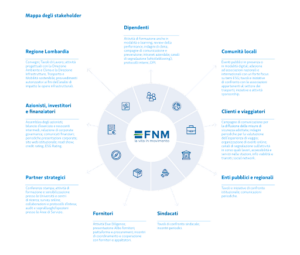 IL NOSTRO MODELLO DI SOSTENIBILITÀ - en - FNM Group